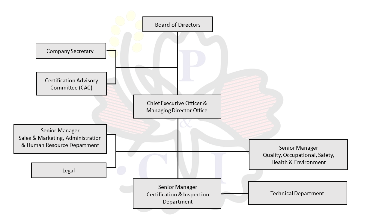 Organization Chart – PC&I QAS